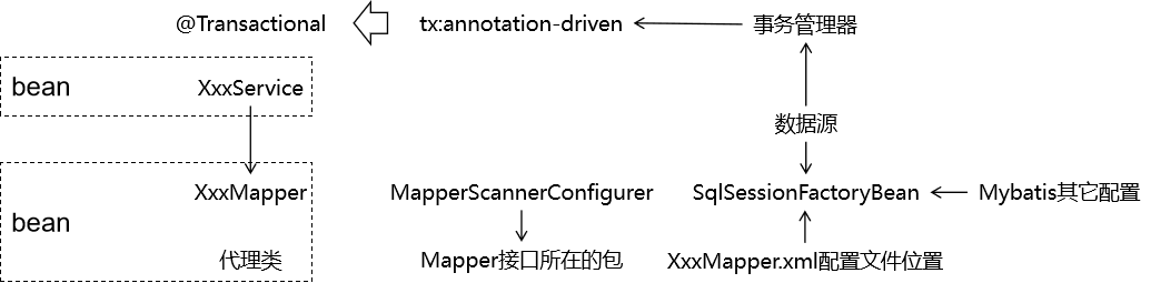 第一节 Spring 和 Mybatis 整合 Java全栈