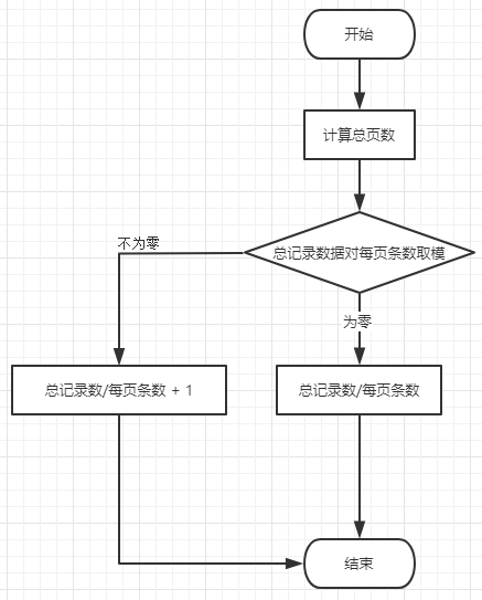 第一节 Spring 和 Mybatis 整合 Java全栈